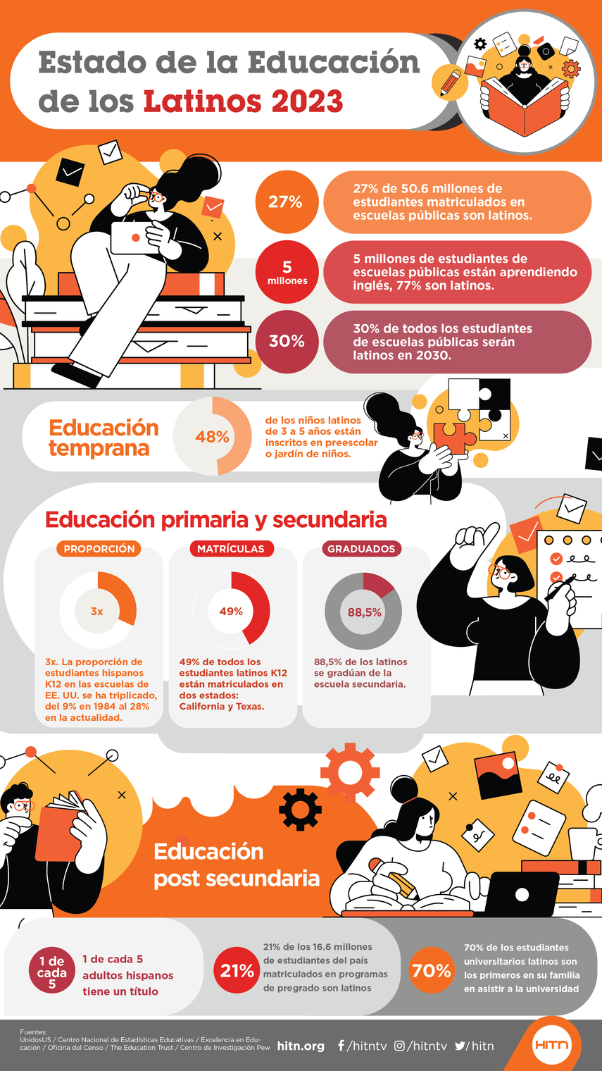 Educación pública: 27% de estudiantes en EEUU son latinos