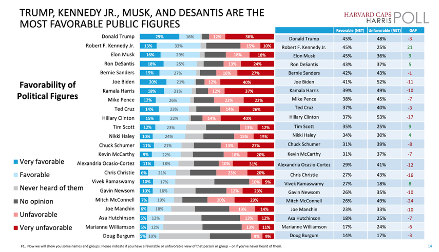 Trump saldría electo presidente, según encuesta de Harvard